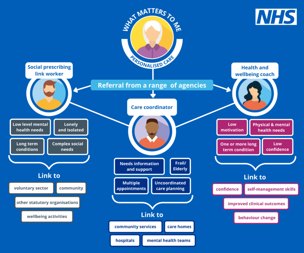 Patient Information - Newham Central PCN